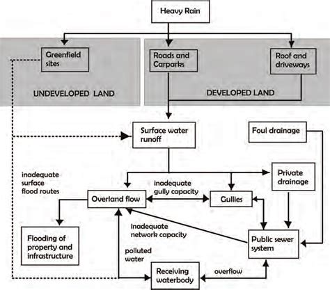 13 A Systematic Diagram Showing The Processes Of Urban Flooding Download Scientific Diagram
