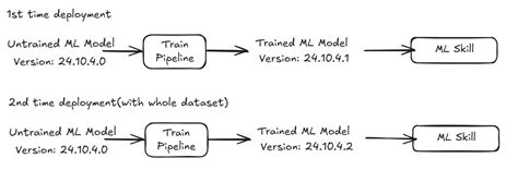 Ml Skill Not Working After Adding New Sample Ai Center Uipath Community Forum