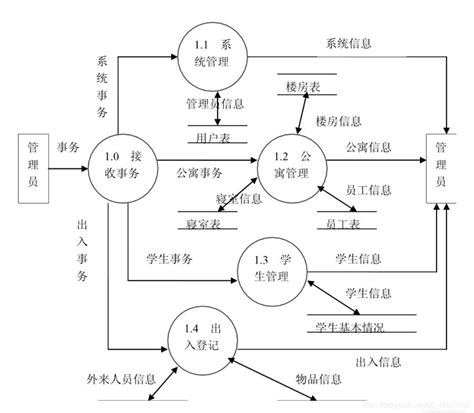 学生宿舍信息管理系统 学生宿舍管理信息系统 csdn博客