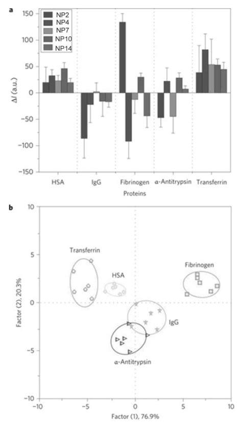 Polymer Nanoparticle Assemblies For Array Based Sensing Abstract
