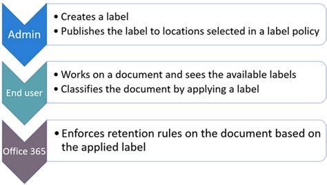 Office 365 Security And Compliance Center Veri Sınıflandırma Data Classification Labels