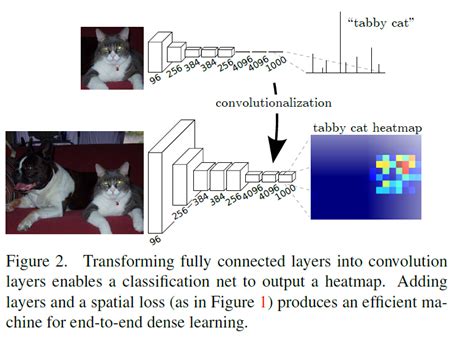 全卷积（fcn）论文阅读笔记：fully Convolutional Networks For Semantic Segmentation全