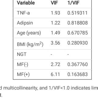 Variance ination factors (VIF) for multiple linear regression. | Download Scientific Diagram