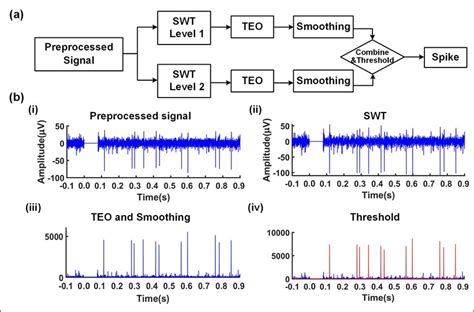 The Processing Algorithm For Spike Detection A The Flow Chart Of The