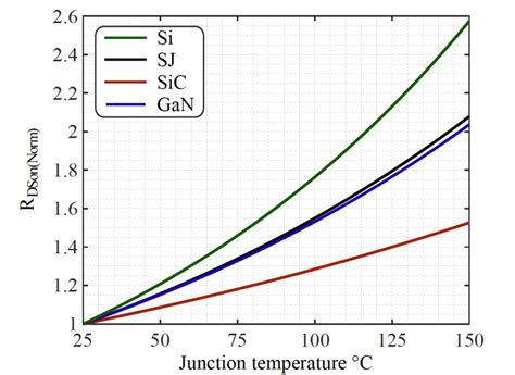 Superjunction Sj Mosfets Performance Applications And Comparisons To Sic And Gan Power