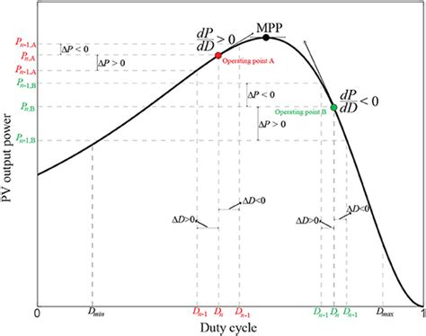 Frontiers Propose A Mppt Algorithm Based On Thevenin Equivalent Circuit For Improving