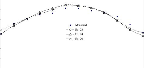Monthly Measured And Calculated Values From The Best Three Models Eqs