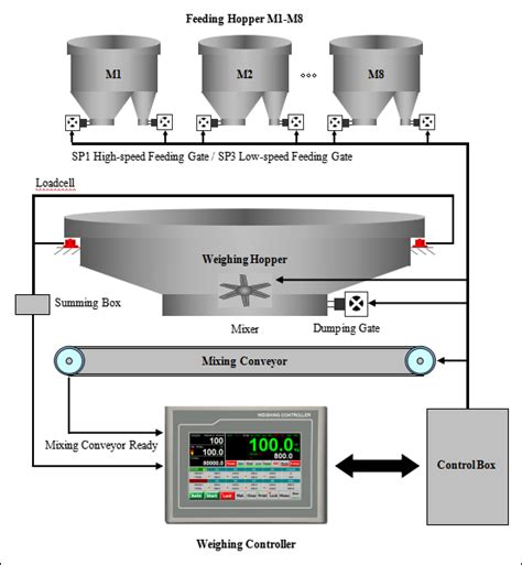 1 Scale Batch Weighing Controller For Loss In Weight Ration Mixture Dumping Control