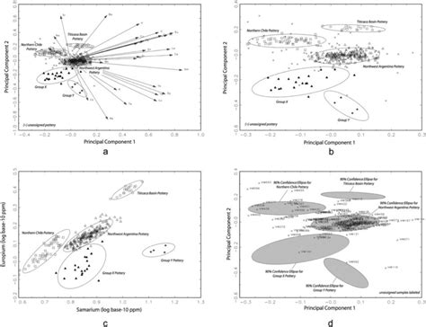 a correlation matrix biplot of principal component 1 and 2 based on
