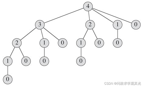 算法导论 动态规划 钢条切割问题 Csdn博客