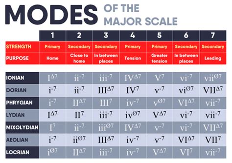 Modes Of The Major Scale Teaching Resources