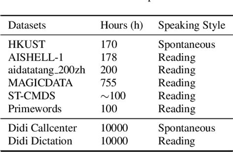 Improving Transformer Based Speech Recognition Using Unsupervised Pre Training