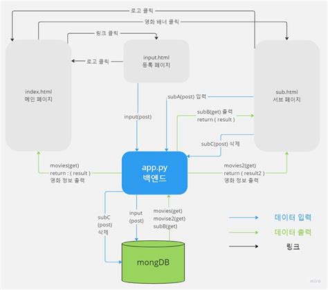 Til 개강전 미니 프로젝트 1일차 Til 개강전 미니 프로젝트 1일차