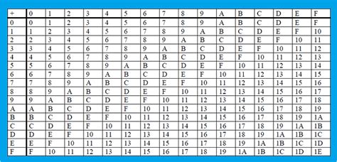 Suma Y Resta En El Sistema Hexadecimal Sistemas Numeración