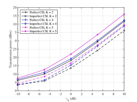 total transmit power p t dbw versus bob s sinr threshold γ b with n t