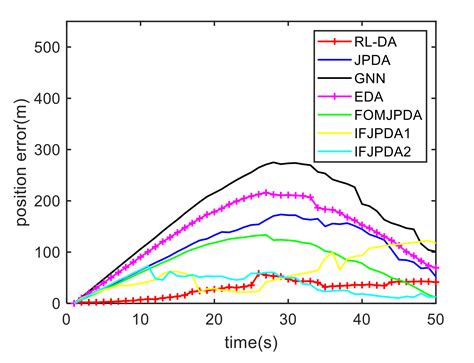 Reinforcement Learning Based Data Association For Multiple Target Tracking In Clutter