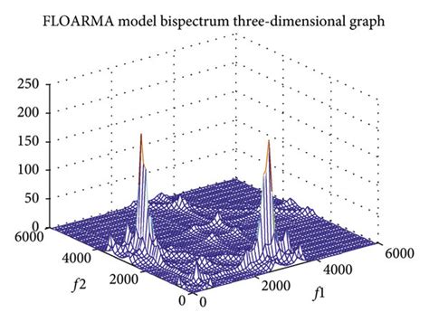 The Fractional Lower Order Bispectrum Estimations Of The Outer Race