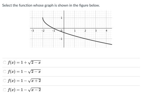 Solved Select The Function Whose Graph Is Shown In The