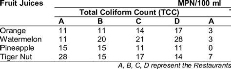 Enumeration Of Bacteria Using The Most Probable Number Mpn Techniques Download Scientific