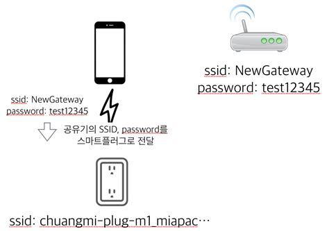 기술 여행자 Arsviator Iot 디바이스에 공유기 설정정보를 넘겨주는 방법 1 무선랜 Ap 모드 활용