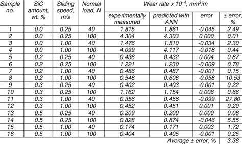 Input Layer Values Experimental Data And Predicted Ann Output Values