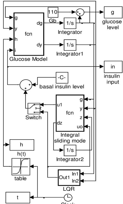 Matlab Simulink Modeling Of Sliding Mode Controller And Optimal Download Scientific Diagram