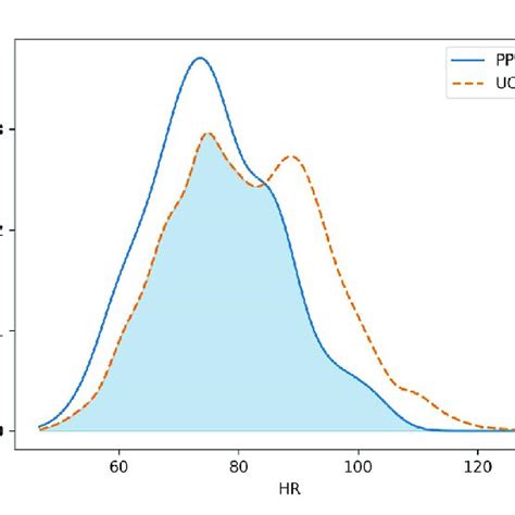 A Typical PPG Signal As Well As Its First And Second Derivatives With Download Scientific