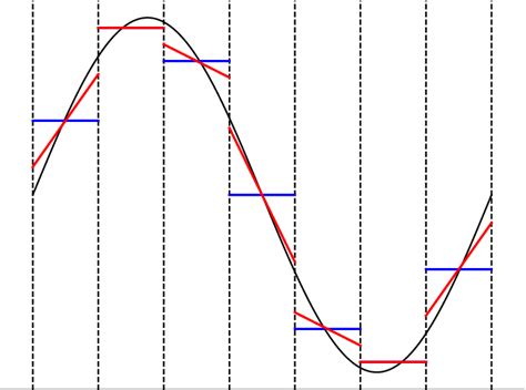 Illustration Of The Reconstruction Procedure For The Sine Function Download Scientific Diagram