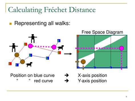 Ppt Geodesic Fréchet Distance Inside A Simple Polygon Powerpoint Presentation Id1700196