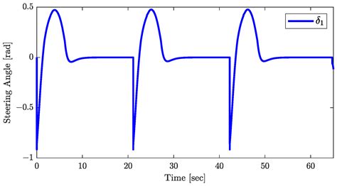 Actuators Free Full Text A Simple Curvature Based Backward Path