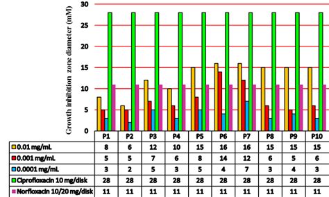 The Inhibition Efficiency Of Tested Compounds On The Growth Of Download Scientific Diagram