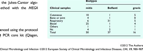 Origin And Biotype Of Non Toxigenic C Diphtheriae Download Scientific Diagram