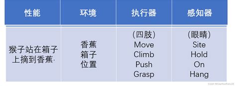 【sc应用】【人工智能】java实现猴子摘香蕉，动画显示猴子摘香蕉人工智能csdn Csdn博客