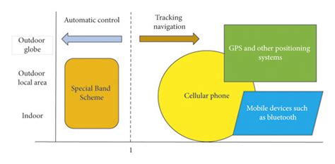 Analysis Of The Positioning Performance Of The Current Wireless Download Scientific Diagram