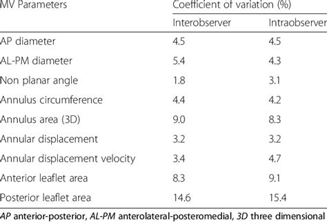 Intra And Interobserver Variability Download Table