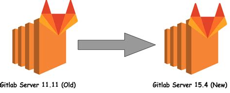 Self Hosted Gitlab Migration Part 1 Devops Done Right