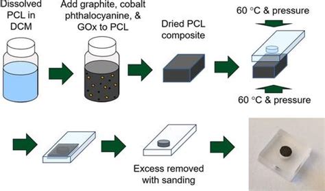 Thermoplastic Electrode Tpe Based Enzymatic Glucose Sensor Using Polycaprolactone Graphite