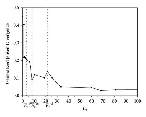 We Plot A The Jensen Shannon Divergence Versus E R And B The Download Scientific Diagram