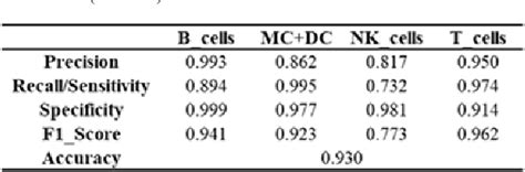 table vii from classification of pbmc cell types using scrnaseq ann