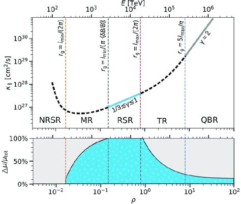 The Five Regimes Of The Diffusion Coefficient Explanation See Text Download Scientific