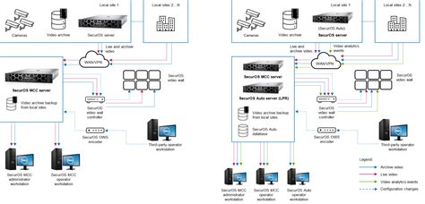 Solution Architecture Overview Dell Validated Design For Urban Mobility With Iss Design