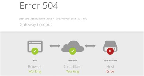 How To Fix The 504 Gateway Timeout Error In Wordpress Ask The Egghead Inc