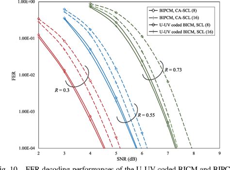 Figure 10 From U Uv Coding For Bit Interleaved Coded Modulation