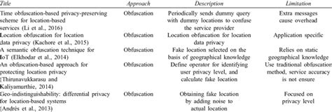 Summary Of Obfuscation Techniques Download Scientific Diagram