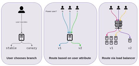What Is A Canary Release The Basics Of Canary Releases For Software Deployment Sendbird