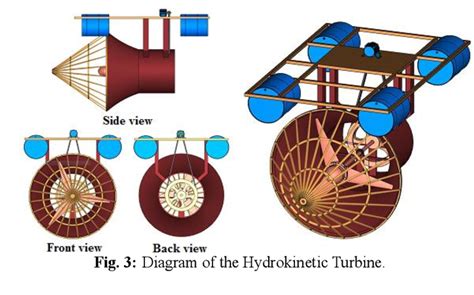 Figure 3 From Design Of A Hydrokinetic Turbine Capable Of Satisfying