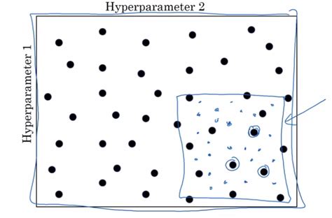 [improving deep neural networks] week3 hyperparameter tuning batch