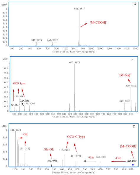 The Typical Tof Ms Spectra And Fragmentation Pathways Of Compound 9
