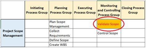 validate scope process
