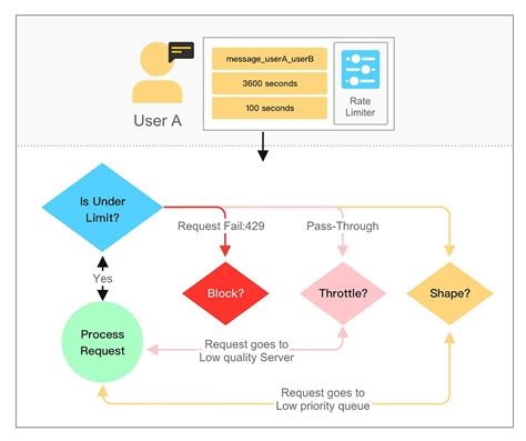 saeed zarinfam on linkedin system design basics — rate limiter